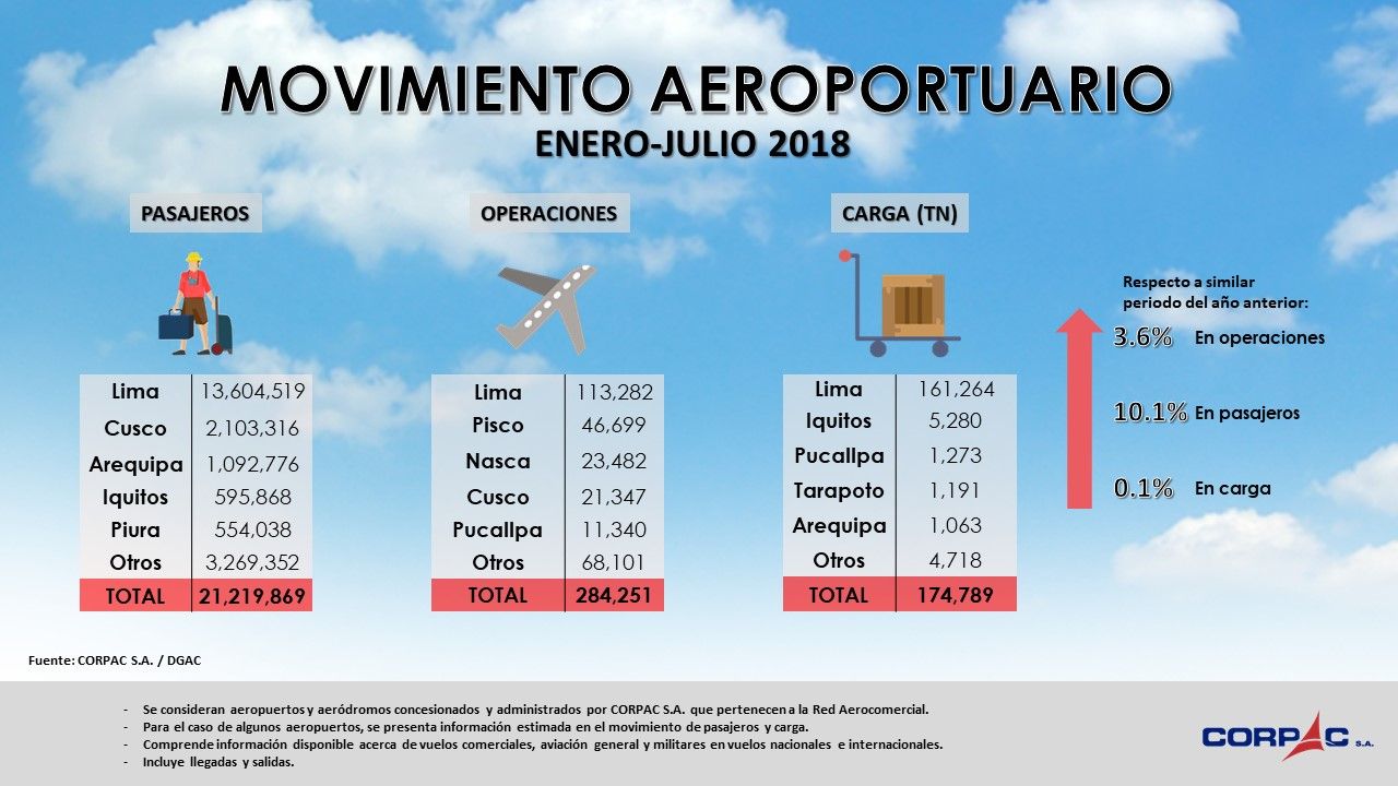 Corpac: Más de tres millones de pasajeros se movilizaron por ...