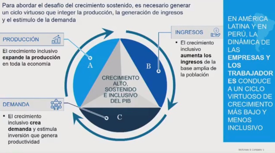 McKinsey: “Hay una tasa máxima de crecimiento para el Perú si no ...