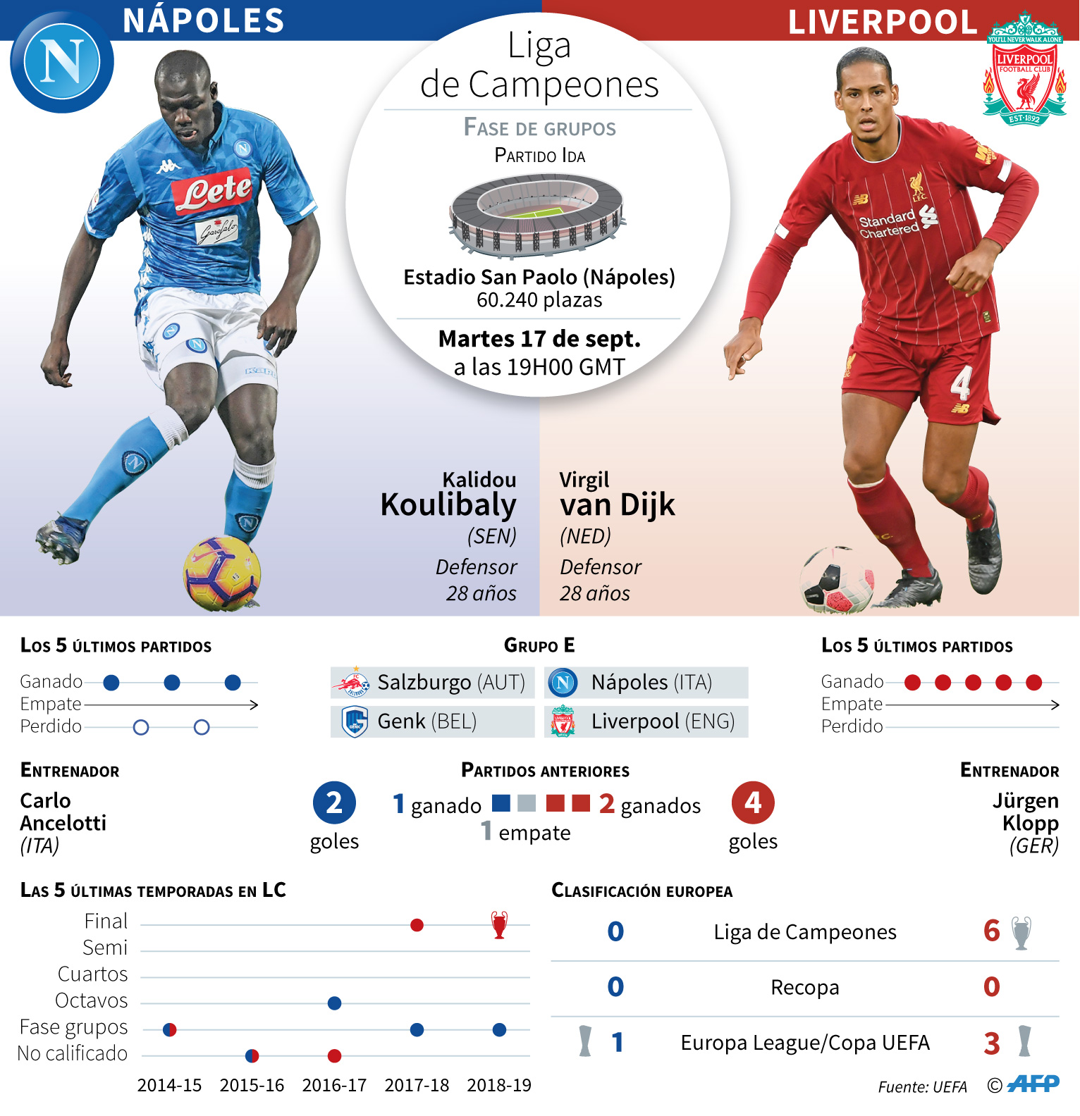 ¡Juega el campeón! Liverpool visita a Napoli por el Grupo E de la ...