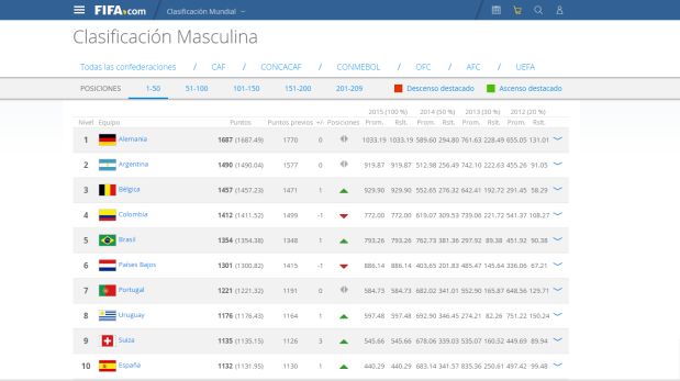 Ránking FIFA: aquí te explicamos cómo se elabora | DEPORTE-TOTAL | EL ...