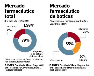 Inkafarma: “Con Mifarma tendríamos 2,245 farmacias y el 18% de las ...