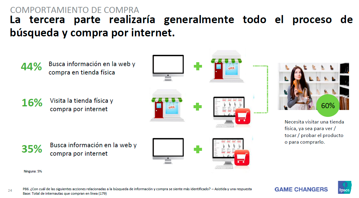 E-commerce: el 16% de compradores por internet aún visitan una tienda ...