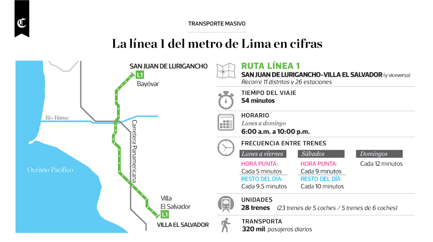 La línea 1 del Metro de Lima en cifras | LIMA | EL COMERCIO PERÚ