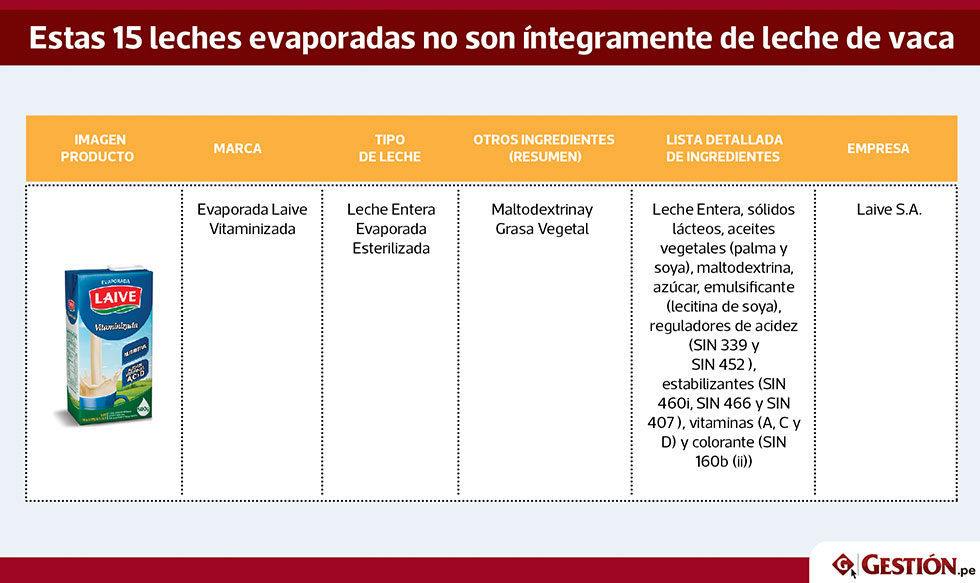 Estas 15 leches evaporadas no son íntegramente de leche de vaca ...