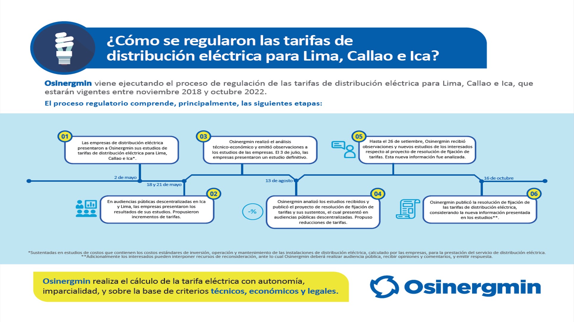 Tarifas eléctricas se reducirán hasta 4.3% para viviendas de Lima, Callao e Ica, ¿desde cuándo ...