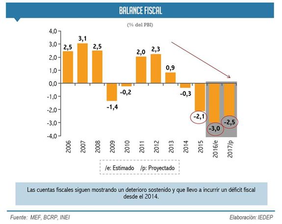 Déficit fiscal del 2016 sería el mayor desde el 2001, dice CCL ...